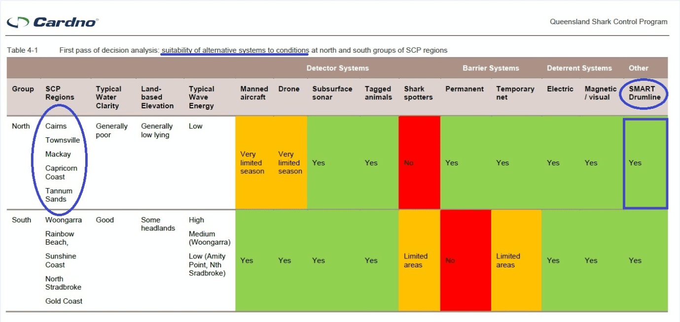 Opportunity to modernise shark control to better protect swimmers and ...